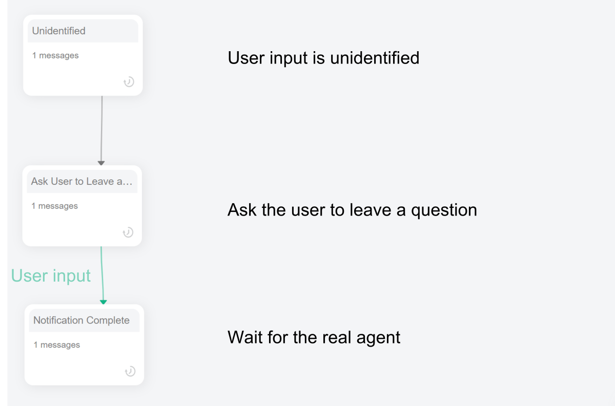 Notify Customer Care